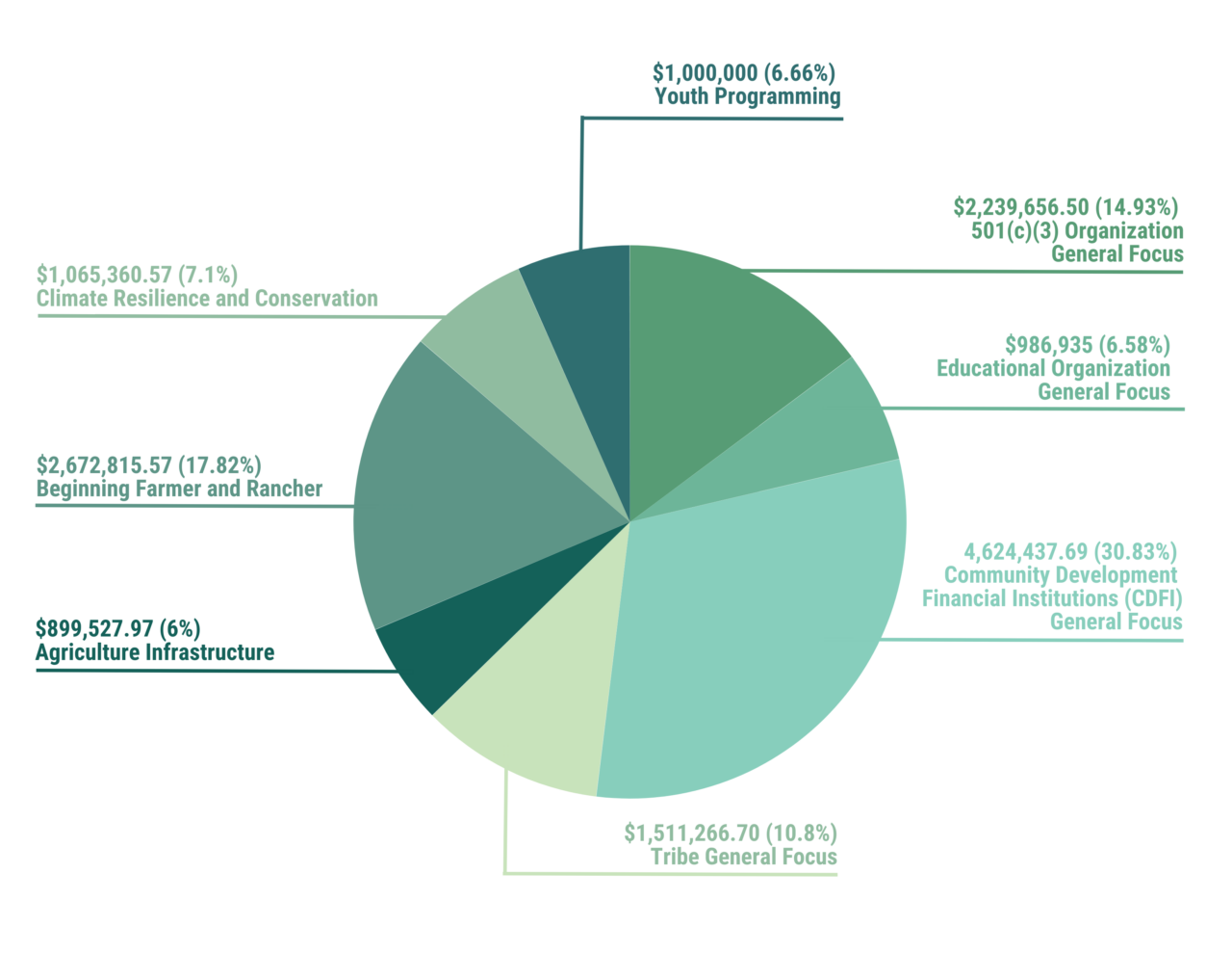 Financial Reports - Native American Agriculture Fund