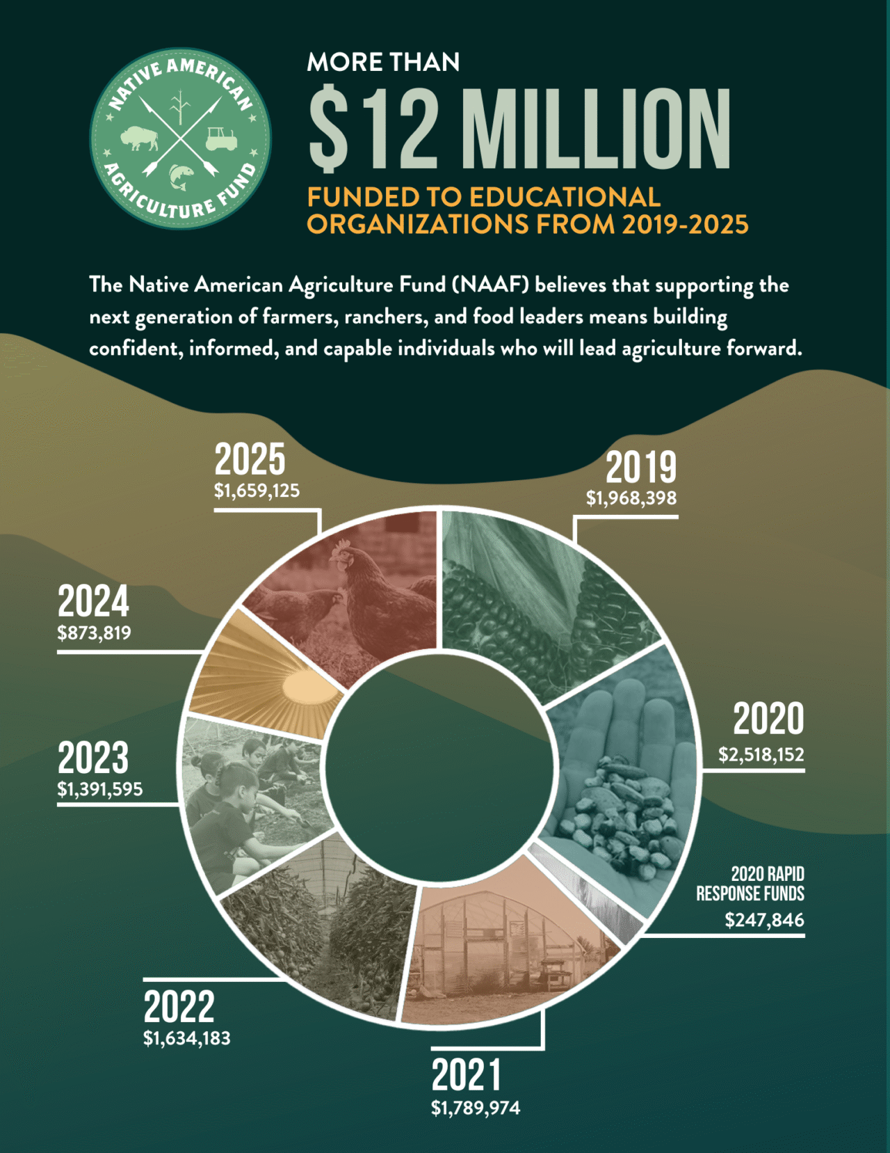 Resources - Native American Agriculture Fund